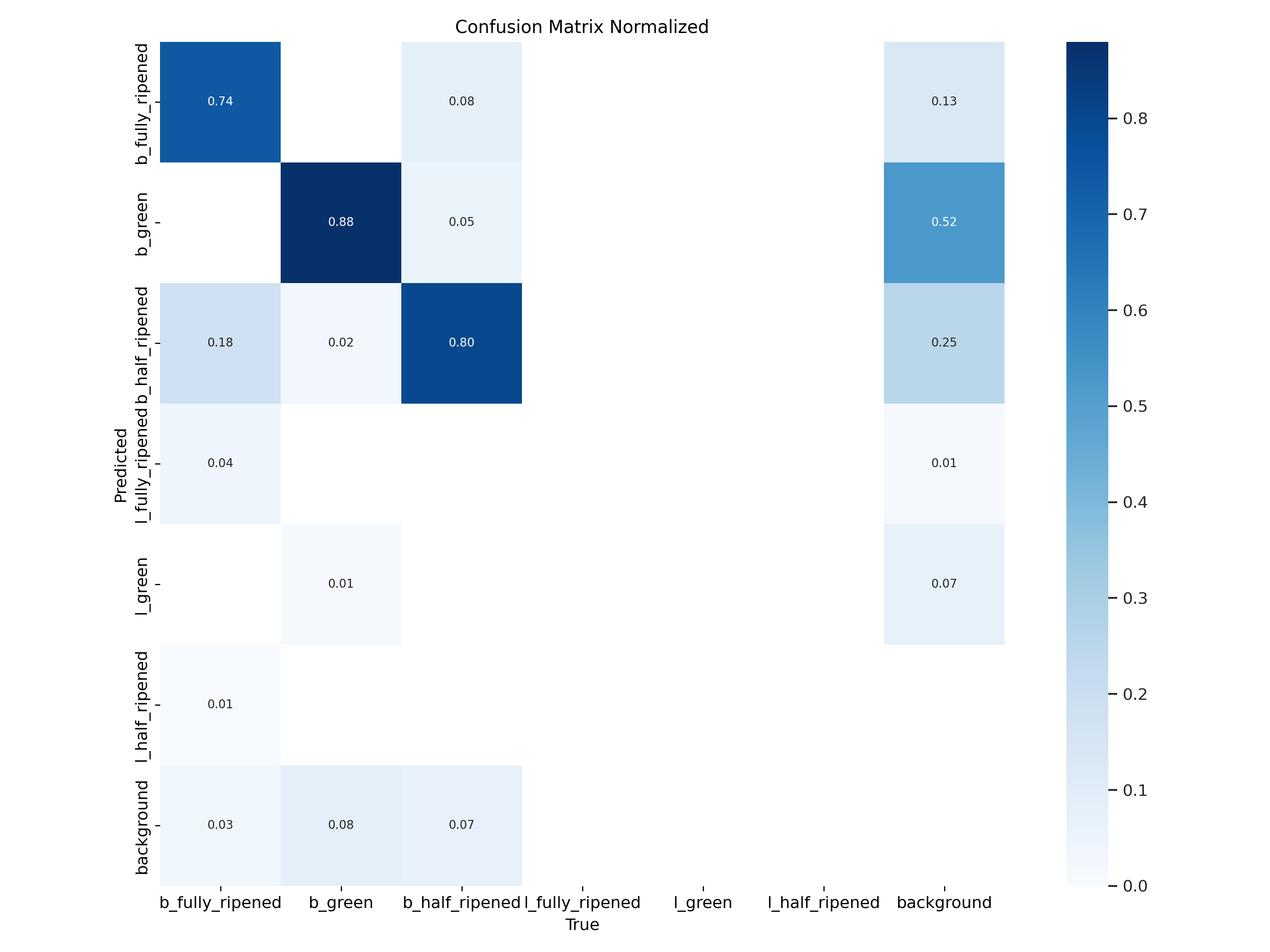 Yolov8 Confusion Matrix FN, FP, TP, TN values · Issue #1325 ...