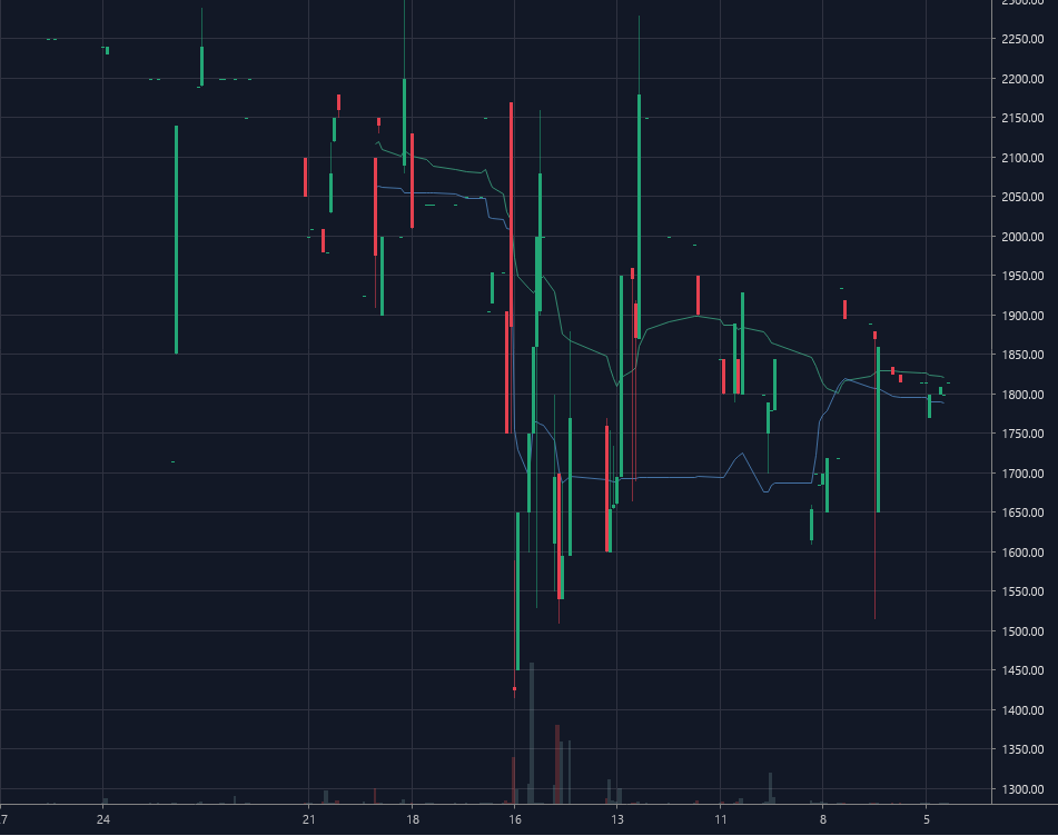 Can zoom out but cannot zoom in again, also weird volume scaling · Issue #59 · tvjsx/trading-vue ...