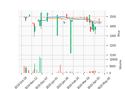 Feature Request: make mplfinance._styles public · Issue #110 · matplotlib/mplfinance · GitHub