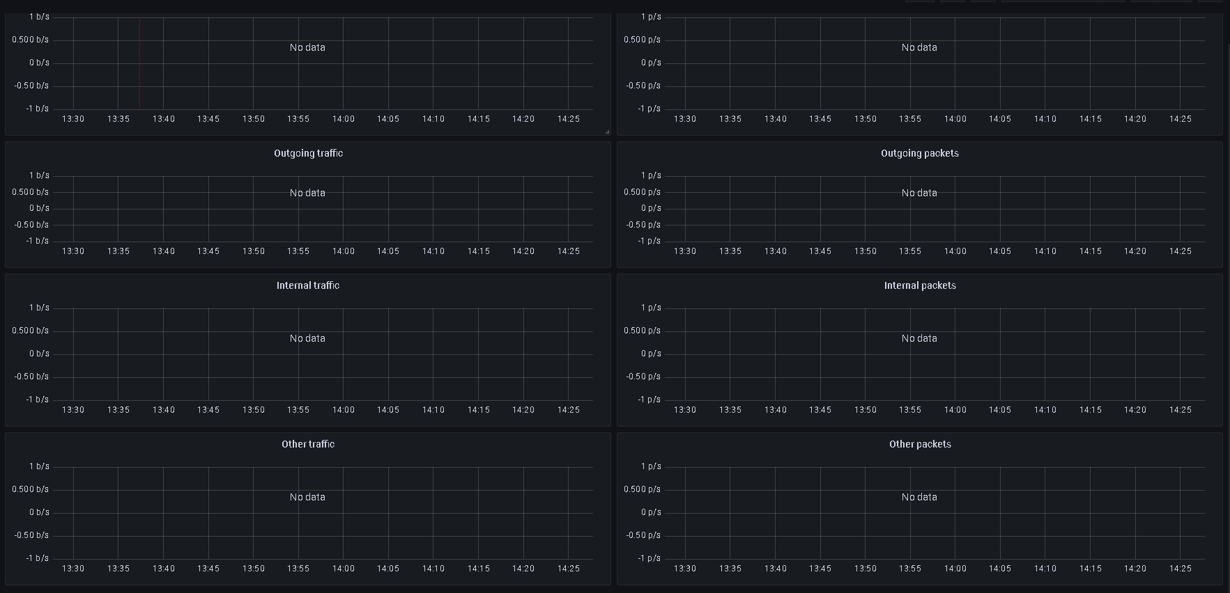 no data or traffic · Issue #926 · pavel-odintsov/fastnetmon · GitHub