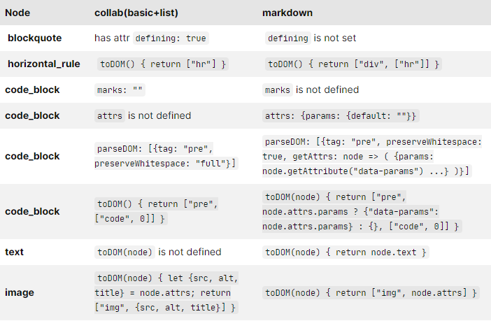 Pasting Code from IntelliJ · Issue #969 · ProseMirror/prosemirror · GitHub