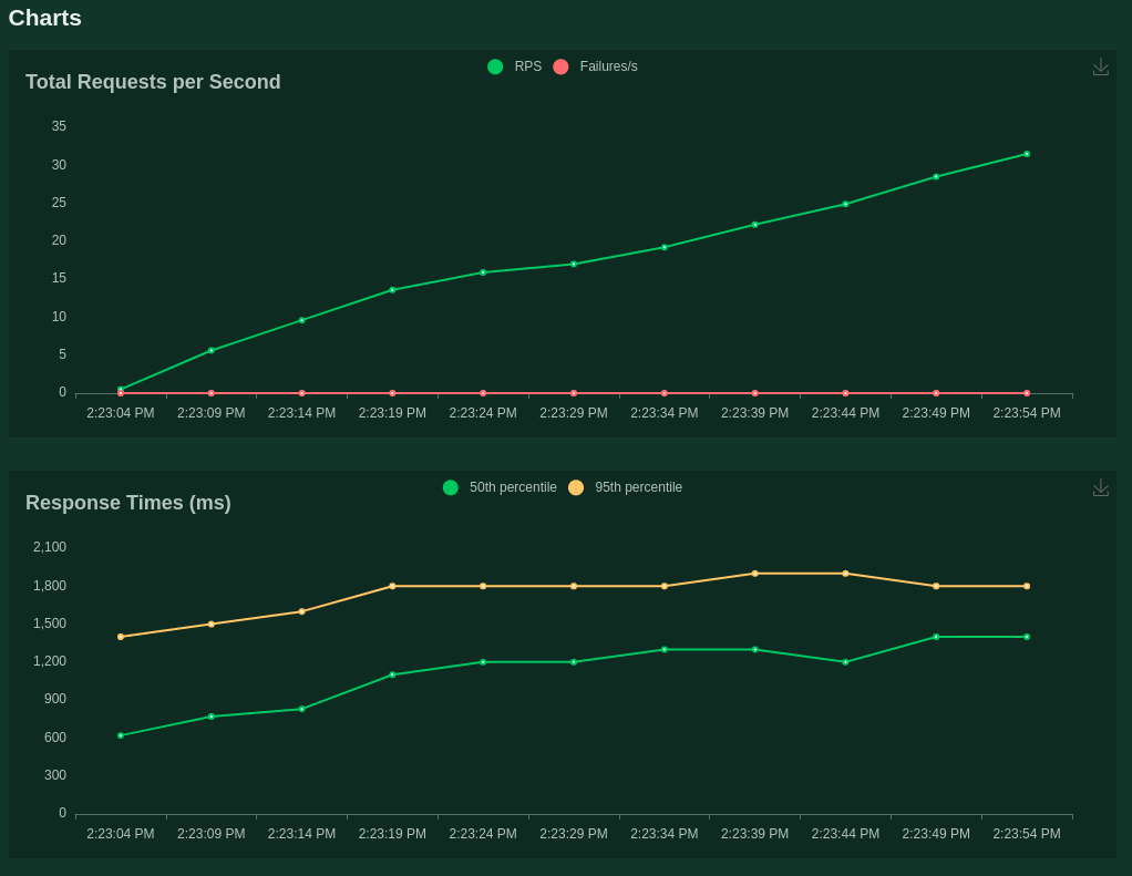 Perform Performance Tests For The New Api Webhook `post Events` · Issue 3886 · Wazuhwazuh