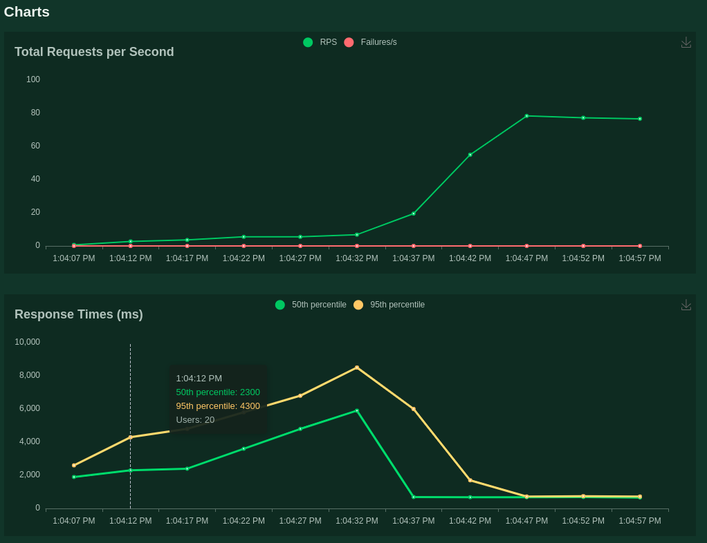 Perform Performance Tests For The New Api Webhook `post Events` · Issue 3886 · Wazuhwazuh
