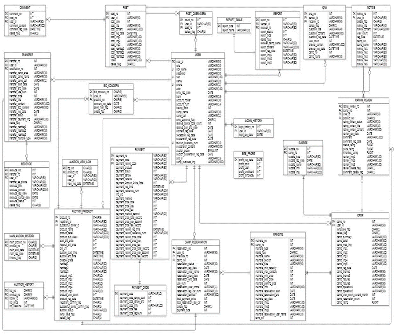GitHub - VenusIM/CampingProject: BitCamp - Final Project : Camping Site