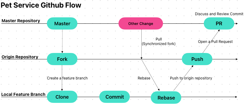 GitHub - pet-platform/pet-platform-server: 펫크인 - 반려 동물 정보 공유 플랫폼