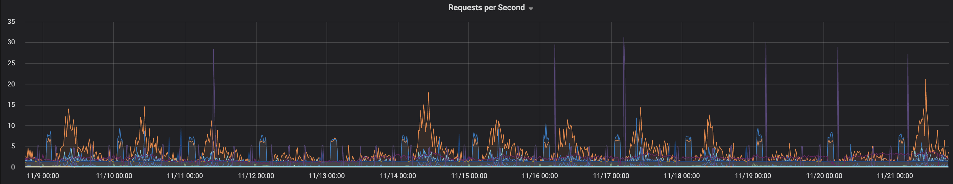 Thanos Storequery Issues With Old Data · Issue 5914 · Thanos Io