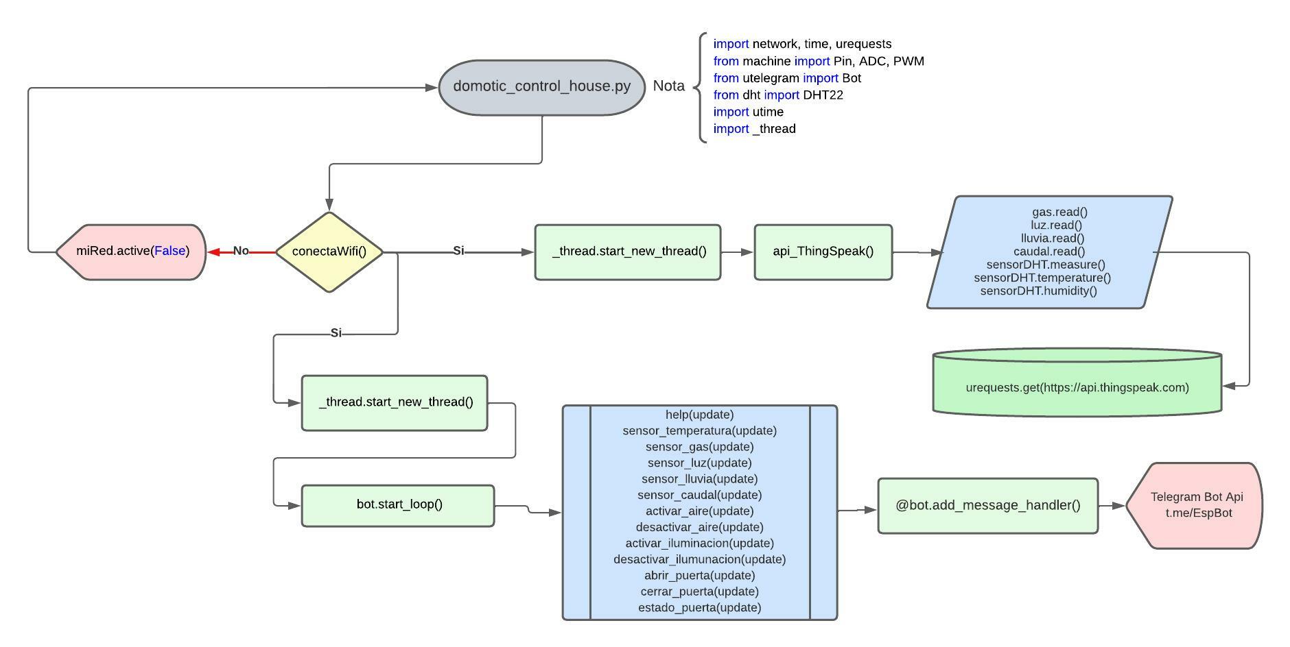 GitHub - JDavidGA/Proyecto_Domotic_Control_House: Proyecto de Casa automatizada para el ahorro ...