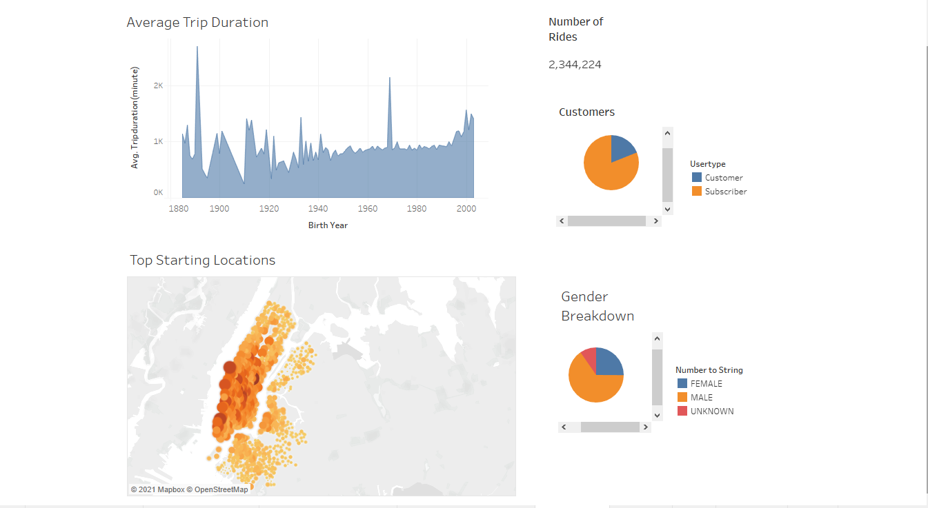 GitHub - Nazanin-hub/bikesharing: Analyzed New York bike-sharing data using Tableau.