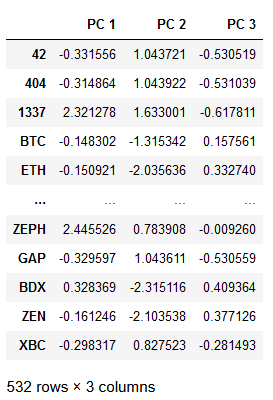 GitHub - Nazanin-hub/Cryptocurrencies: Used unsupervised machine ...