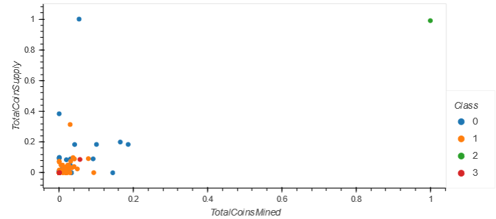 GitHub - Nazanin-hub/Cryptocurrencies: Used unsupervised machine ...