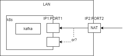 Is there a way access kafka from another network outside the K8s cluster? · Issue #13777 ...
