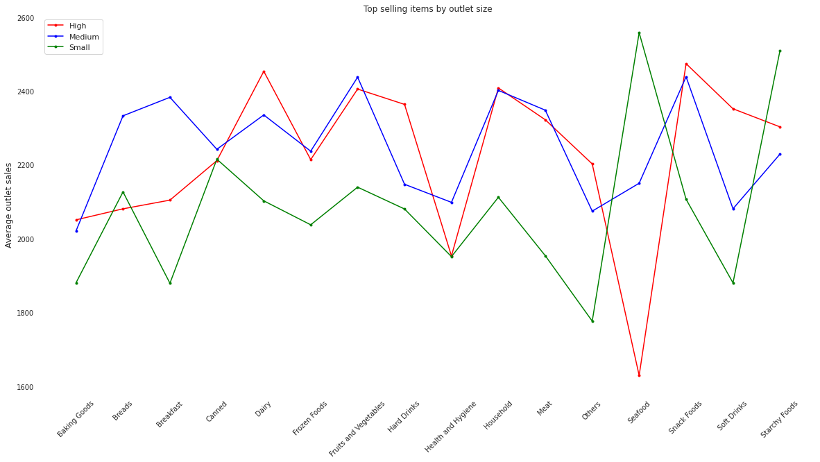 GitHub - antondremak91/sales-predictions: Sales predictions for food ...