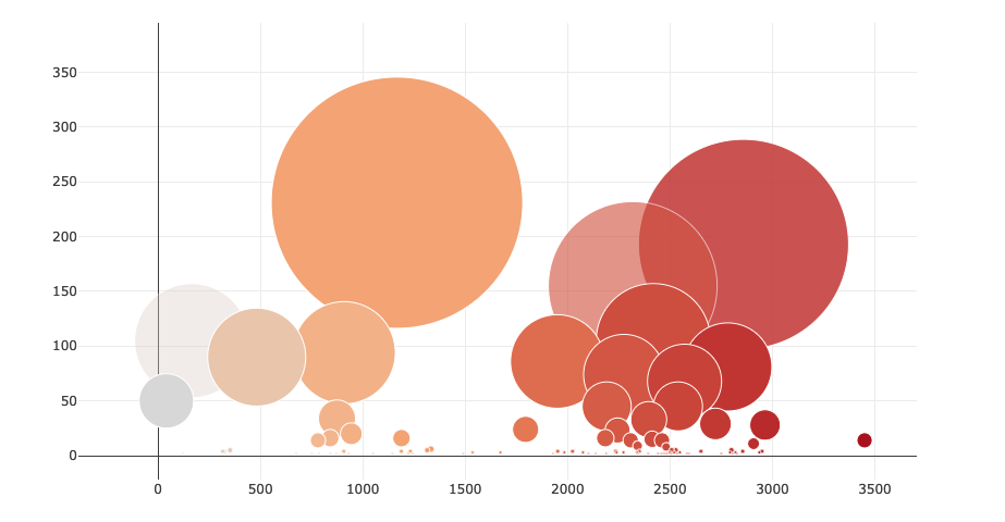 GitHub - umiranda/Gauge-and-Bubble-visualizations: Dashboard visualization