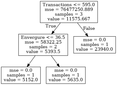 max_depth of DecisionTreeRegressor ignored when using max_leaf_nodes ...