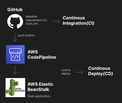 GitHub - june-rains/IDS721-Proj1: This is my study for aws + flask project