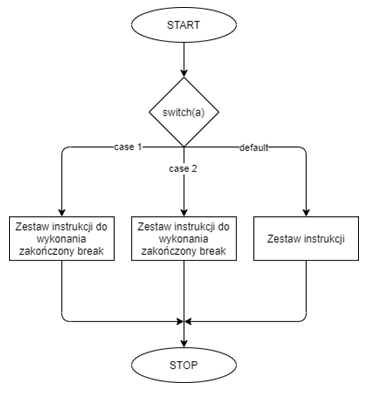 GitHub - CyberMALab/Instrukcja-wyboru-switch-case: Piąty rozdział ...