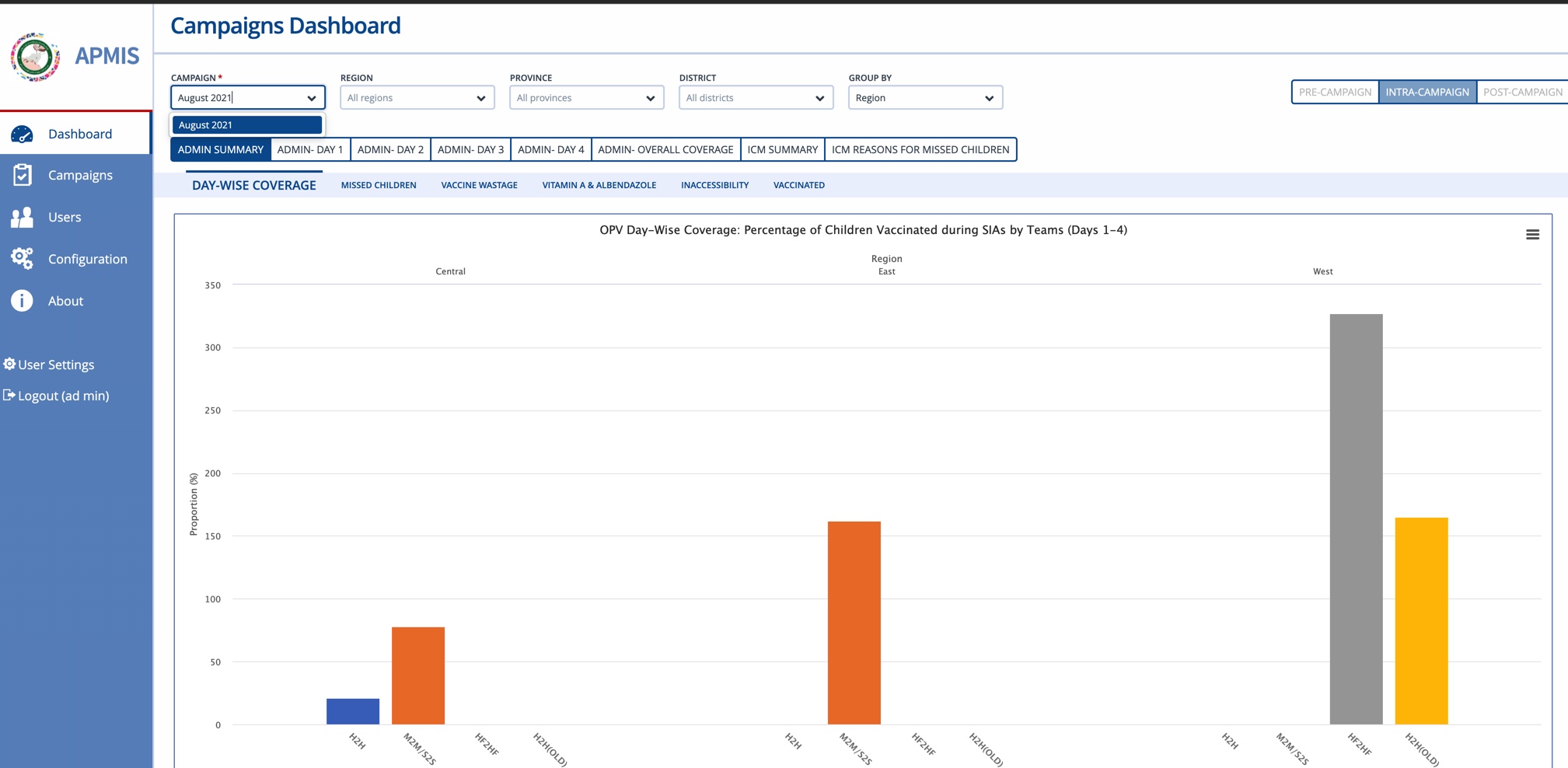 Enable pre-campaign and post-campaign phases of campaigns for form entry and dashboard · Issue ...