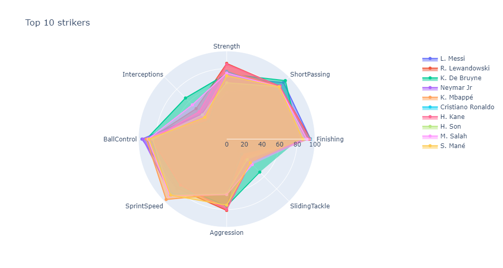 GitHub - yassinelar/Fifa-22-data-analysis · GitHub