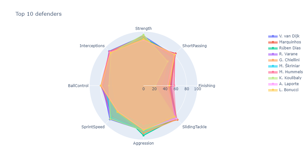 GitHub - yassinelar/Fifa-22-data-analysis · GitHub