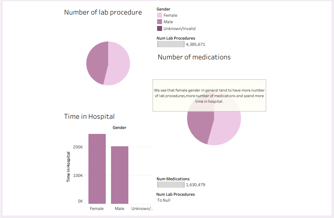 Github Dhairyaameria Tableau Analysis This Project Contains A