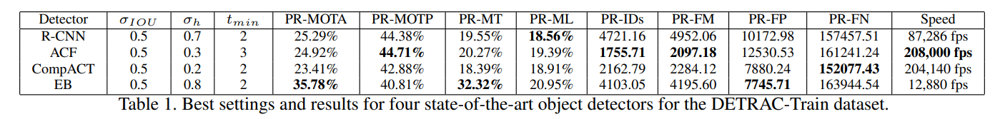 GitHub - JeJuBOO/Tracking-by-Detection: [논문 리뷰] High-Speed Tracking-by ...