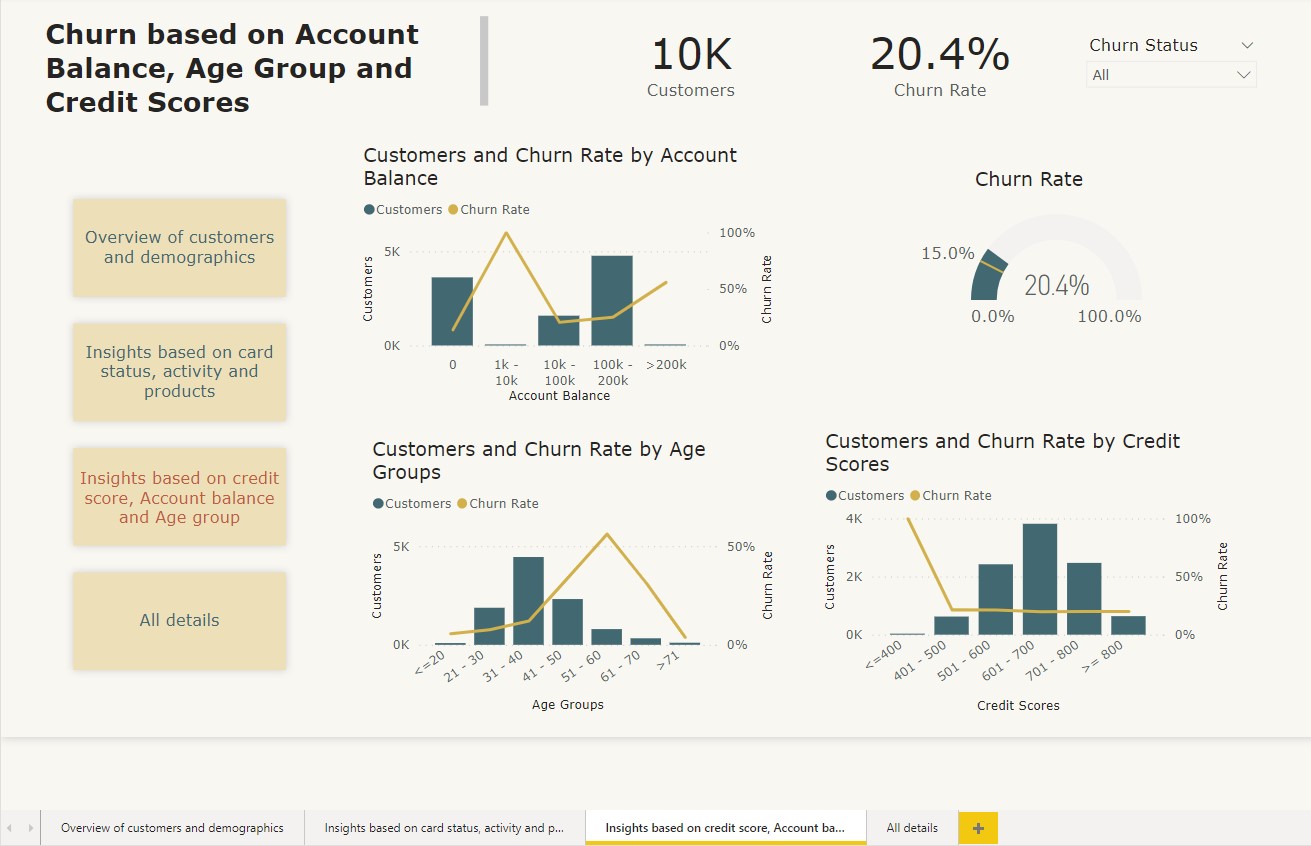 GitHub - DataCounsel/customer-churn-banking: Analyzing customer churn in banking.