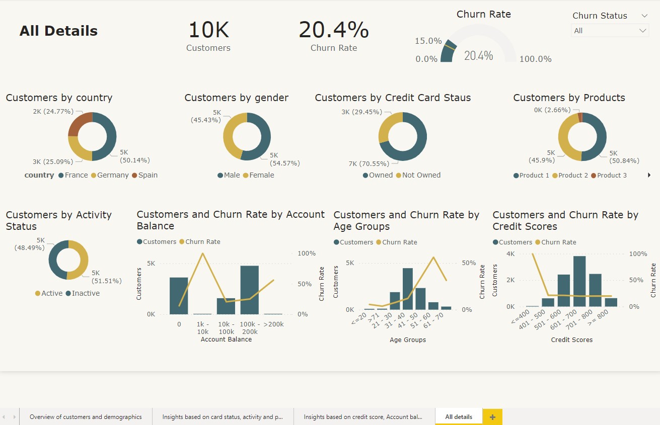 GitHub - DataCounsel/customer-churn-banking: Analyzing customer churn ...