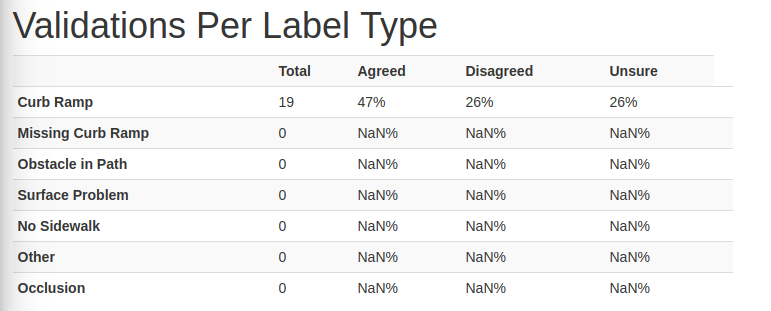 More per-label validation stats in the dashboard · Issue #1647 · ProjectSidewalk/SidewalkWebpage ...