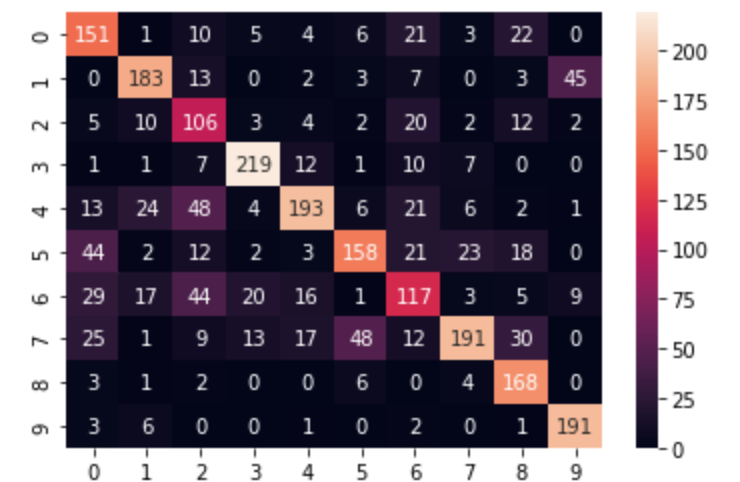GitHub - CathyGuang/Music-Genre-Identification: A deep learning model to recognize the genre of ...