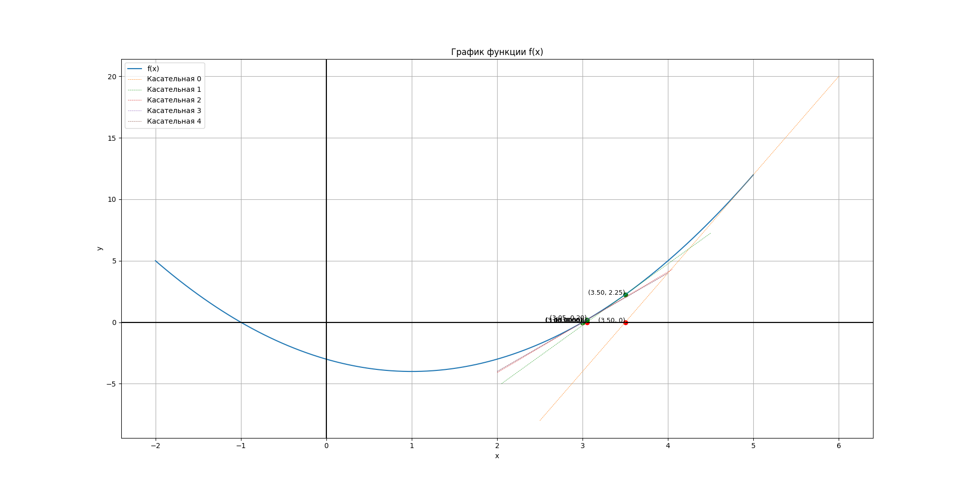 GitHub - SerKin0/Method_Newton: This project is an implementation of ...