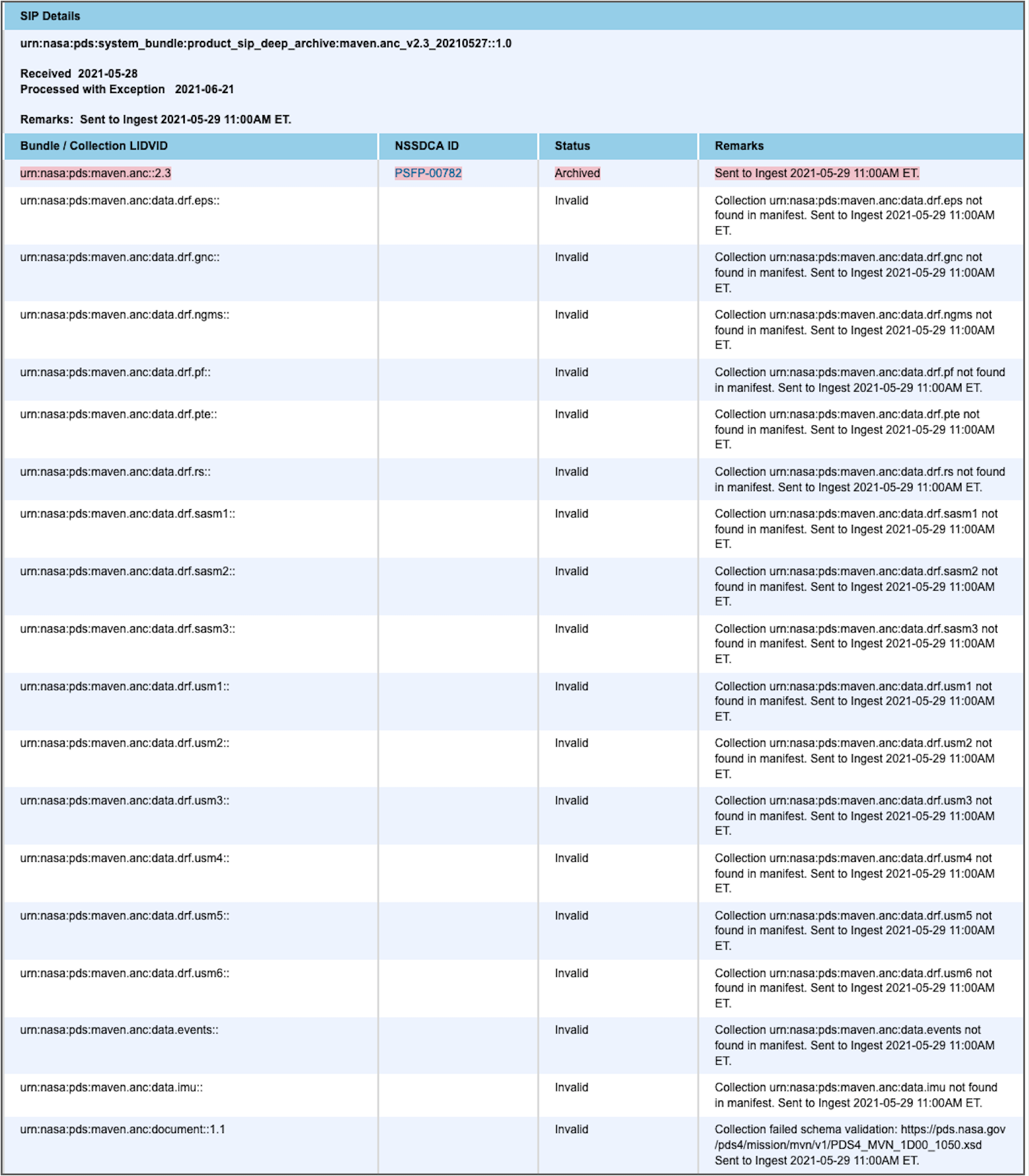 NSSDCA Delivery: urn:nasa:pds:maven.anc::2.3 · Issue #126 · NASA-PDS/operations · GitHub