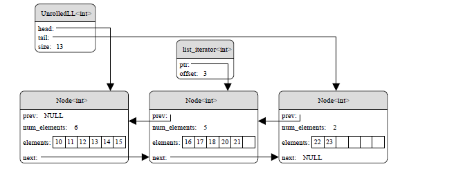 GitHub - jackbyrnes1998/Unrolled-Linked-Lists