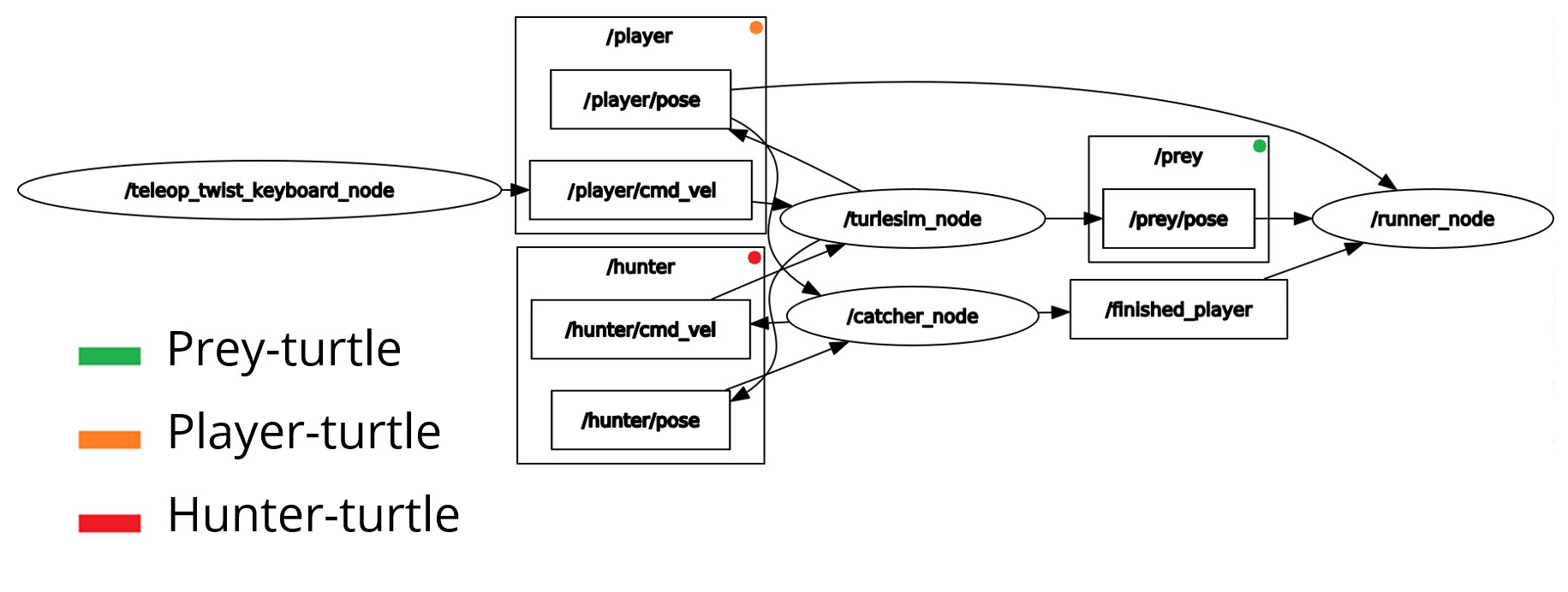 GitHub - D4ni1a/The-Turtle-Hunter