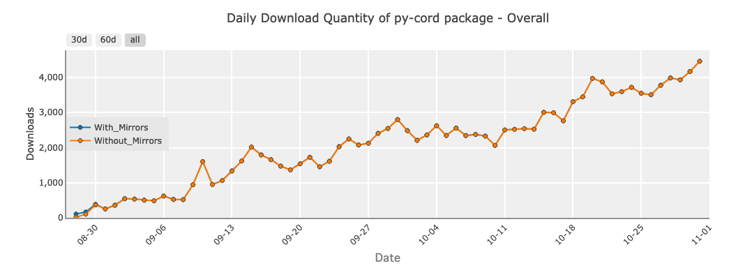 PEP 541 Request: pycord · Issue #1438 · pypi/support · GitHub
