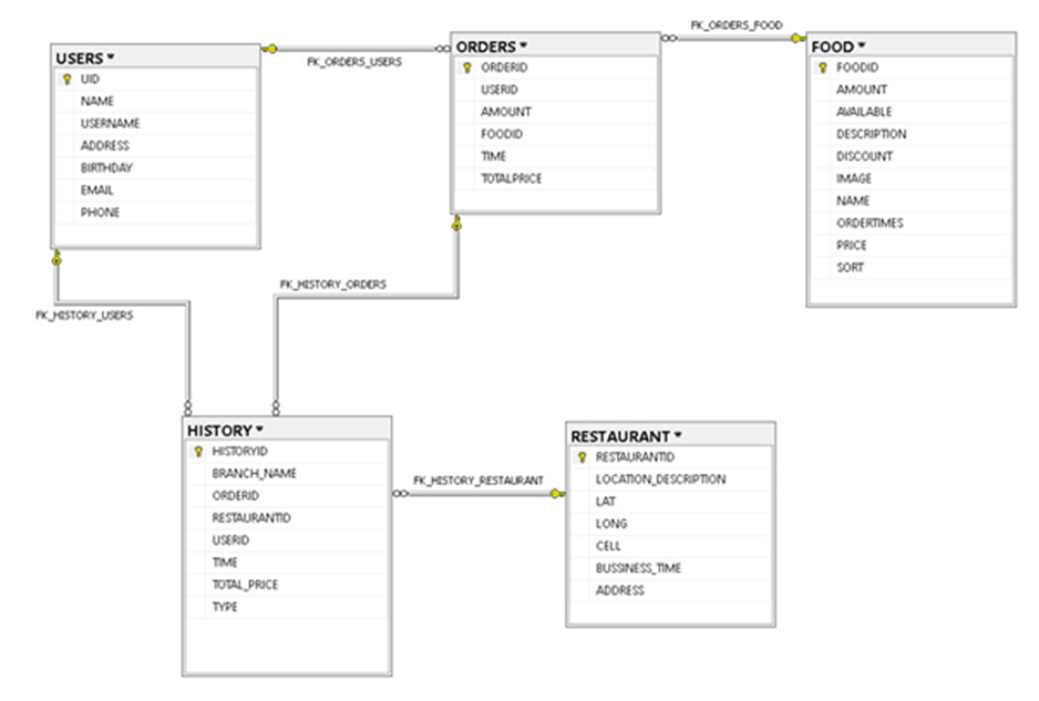 GitHub - tuananh140620/The-Pastry-Bar-: App android order bakery online