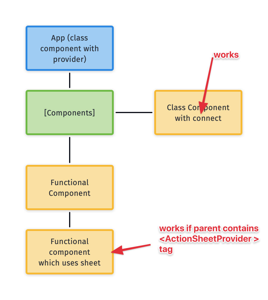 Actionsheetprovider In Place Class Actionsheet Works Hook Actionsheet Does Not Work · Issue