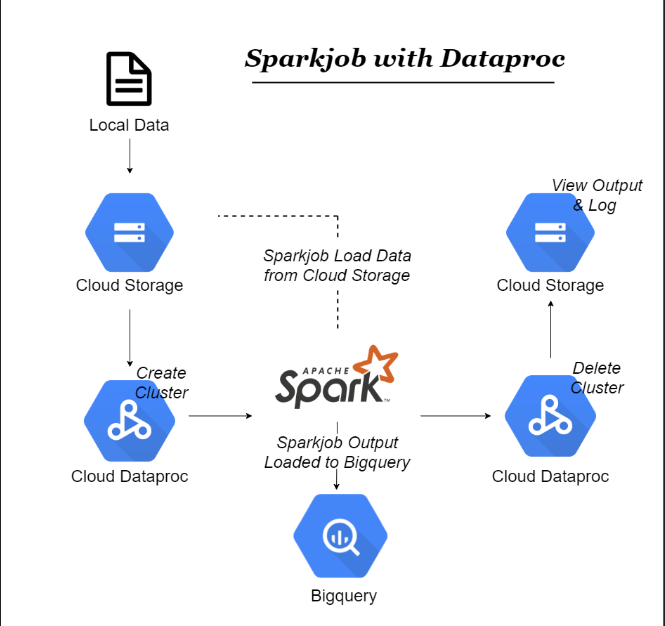 Github Pradeepa91sdataproc Sparkjobbyshellscript Create A Spark Job Then Submit To 3814