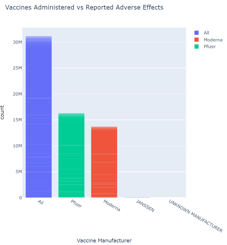 GitHub - vedantdesai28/COVID-19-Vaccine-Adverse-Effects-VAERS-Analysis