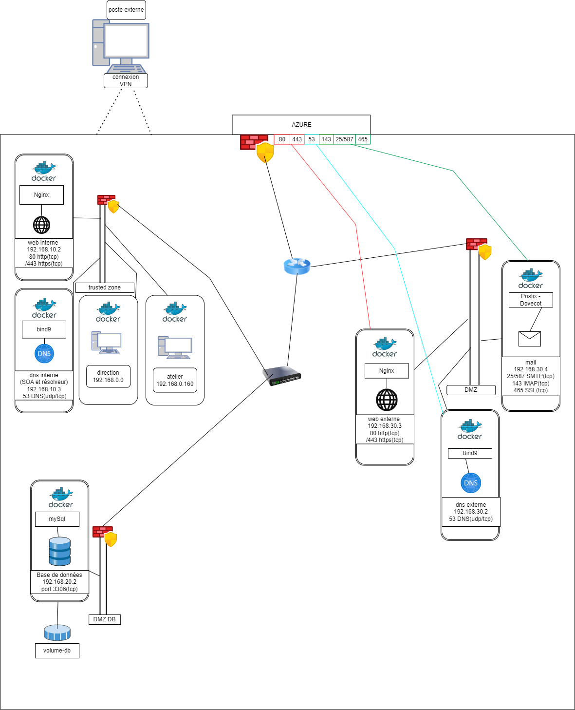 Schéma infrastructure conteneurisation - thePFLy/EPHEC-Admin-2 GitHub Wiki