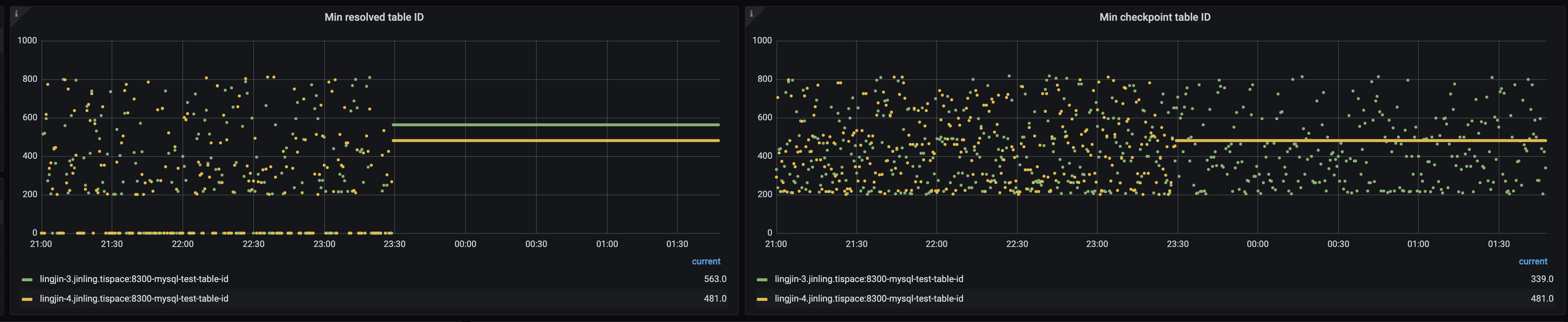 tikv disk full, event feed report the region not found, kv client meet EventFeed retry rate ...
