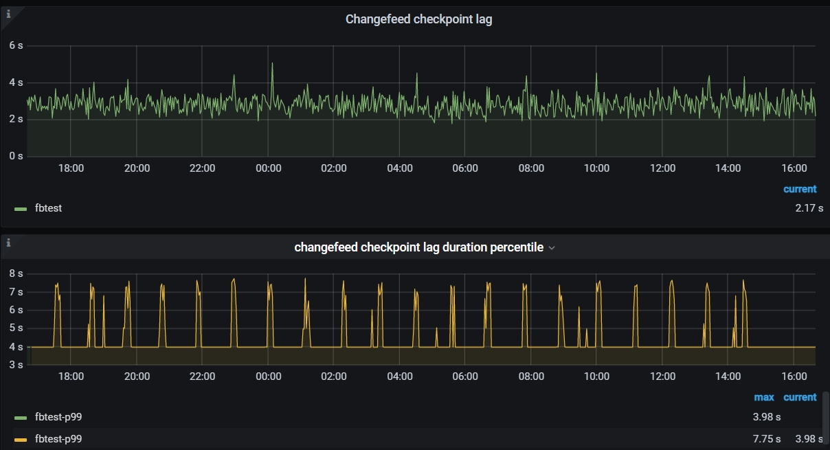 cdc replication latency spikes when the region changed · Issue #7135 · pingcap/tiflow · GitHub