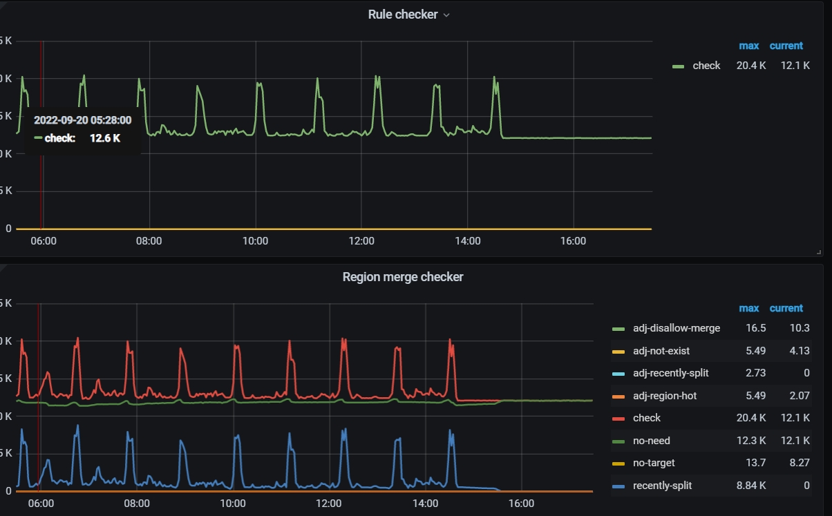 cdc replication latency spikes when the region changed · Issue #7135 · pingcap/tiflow · GitHub