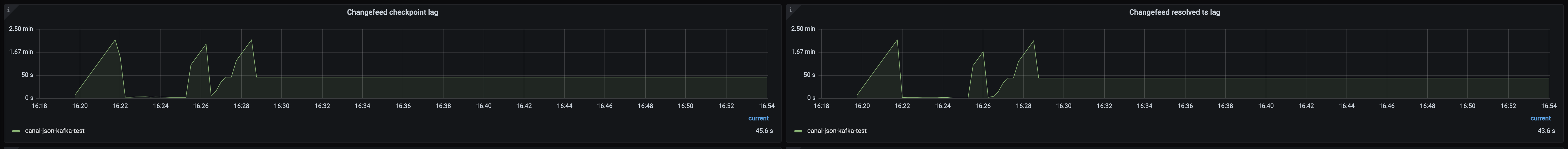 metrics is not cleaned up when the owner suicide · Issue #7294 · pingcap/tiflow · GitHub