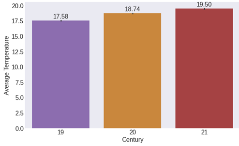 GitHub - hadar-ver/GlobalLandTemperatures: Predict global land temperatures by country using LSTM