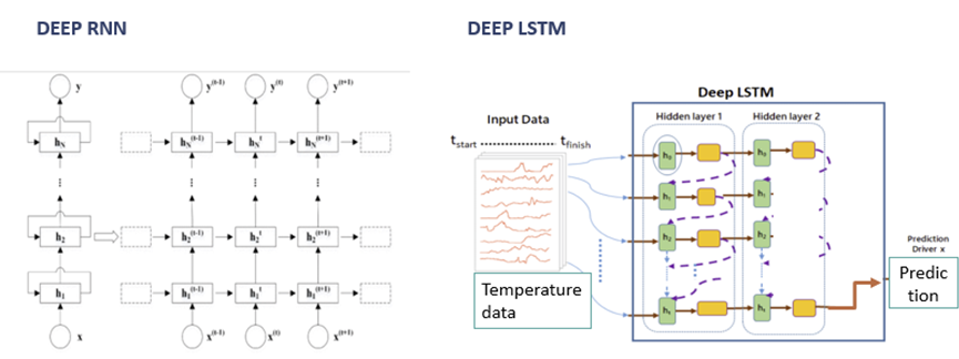 GitHub - hadar-ver/GlobalLandTemperatures: Predict global land temperatures by country using LSTM