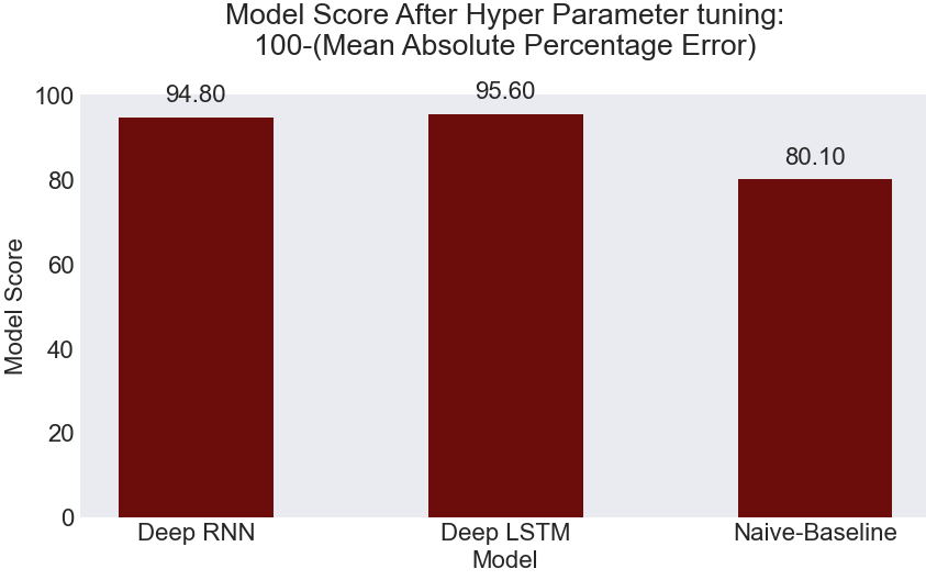 GitHub - hadar-ver/GlobalLandTemperatures: Predict global land temperatures by country using LSTM