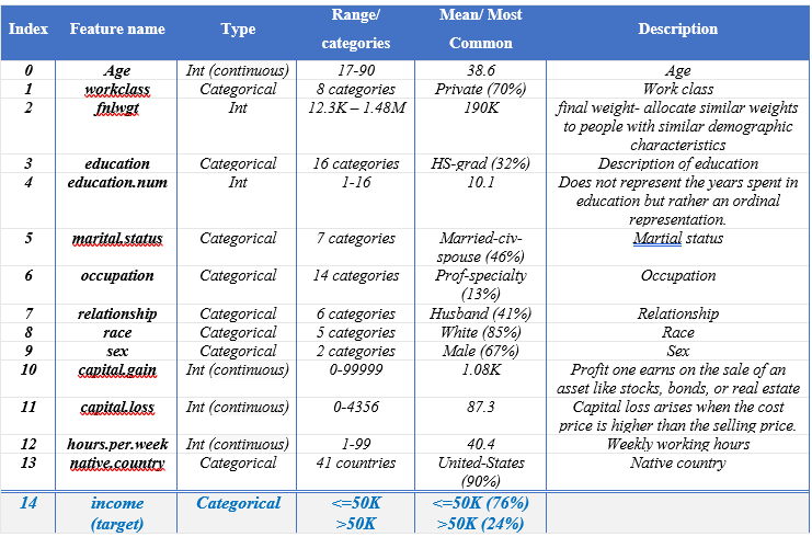 GitHub - hadar-ver/Adults_income_prediction