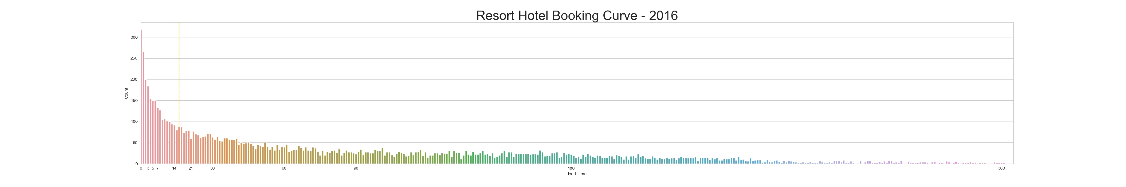 GitHub - databooter/Hotel_Booking_Data: An EDA of Hotel Booking Data to ...