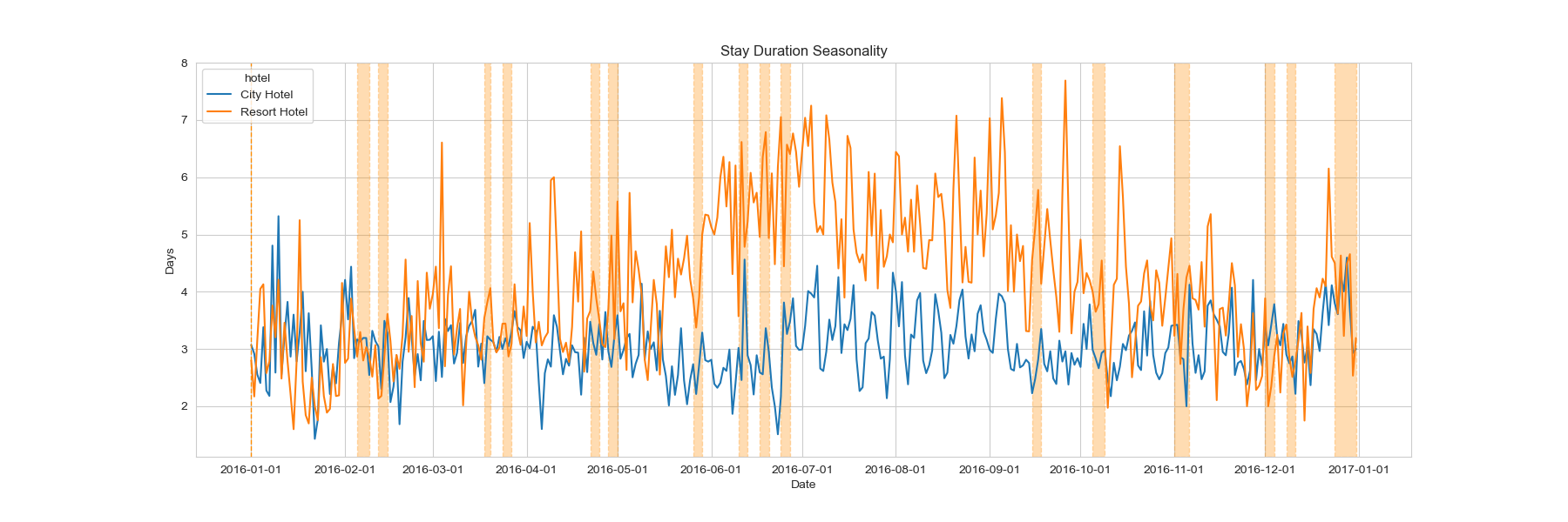 GitHub - databooter/Hotel_Booking_Data: An EDA of Hotel Booking Data to ...