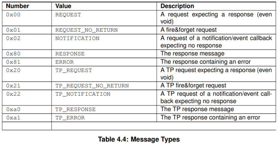 Wrong Message Type For Someip Transport Protocol Responses · Issue 3008 · Secdevscapy · Github